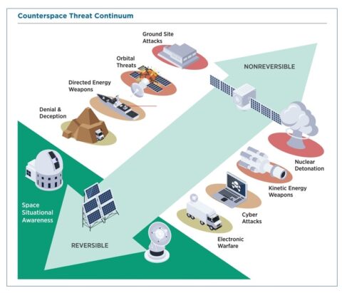 Space Becoming Increasingly Dangerous/ Contested - Defense Intelligence ...