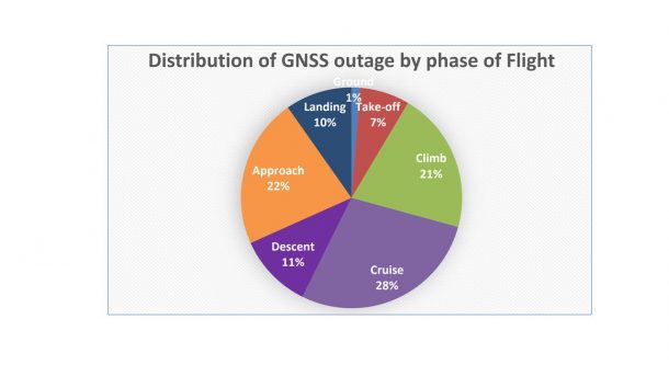 Aviation Safety Advisory, GNSS Disruption in Middle East - ICAO - RNTF
