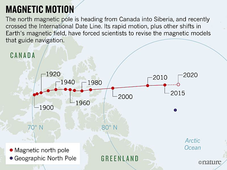 Earth’s Magnetic North Shifting Rapidly – What’s It Mean for GNSS Users ...